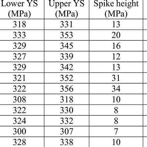 Relationship Between Spike Height And Yield Point Elongation With Coil Download Table