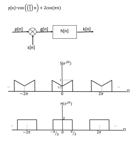 Using The Parseval Theorem Find The Energy Of The Chegg