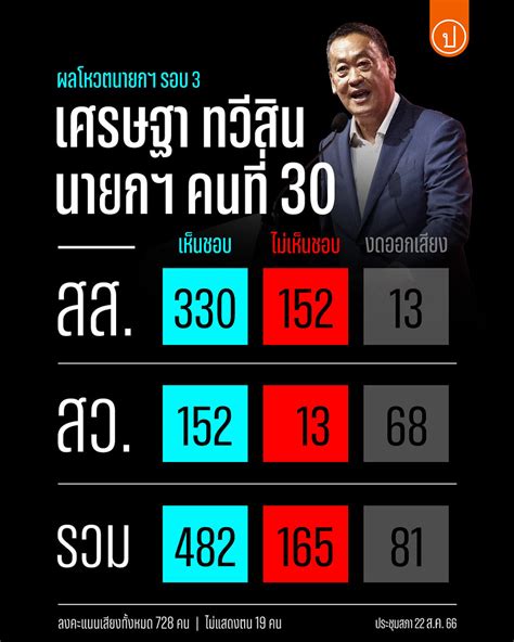 สภาลงมติให้ เศรษฐา ได้เป็นนายกฯ ประชาไท