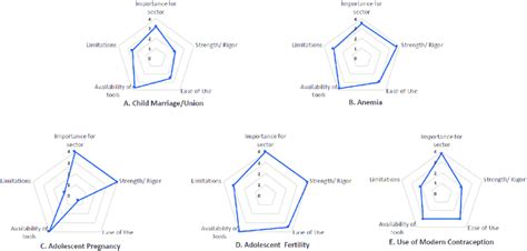 Spider Diagram Analyses Of Sexual And Reproductive Health Srh And Mhh