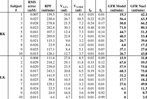 Fitted Values For The Six Parameters In The Model Including Residual