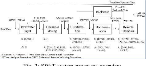 Figure 2 From Detecting Cyber Attacks In Industrial Control Systems Using Spatio Temporal