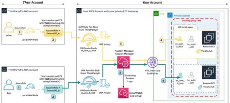 Github Aws Samplesblogpost Thirdparty Access On Private Ec2