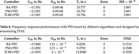 Frequency Response Performances With Pid Tuned By Different Algorithms
