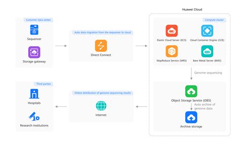 Object Storage Service Obs Huawei Cloud