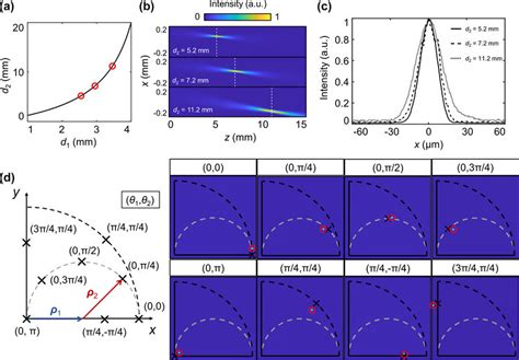 Reconfigurable Focusing By Tunable Metalens Doublet Ac Download Scientific Diagram