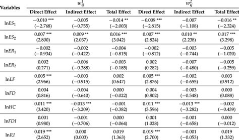 The Direct Indirect And Total Effects Of The Whole Sample Download