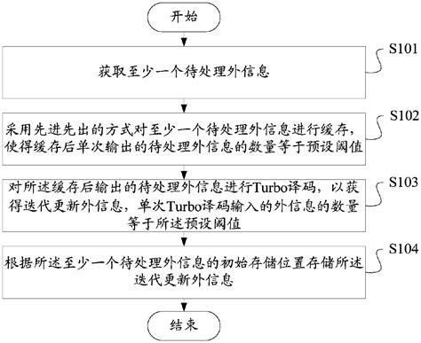 data storage method and device for turbo decoding eureka patsnap