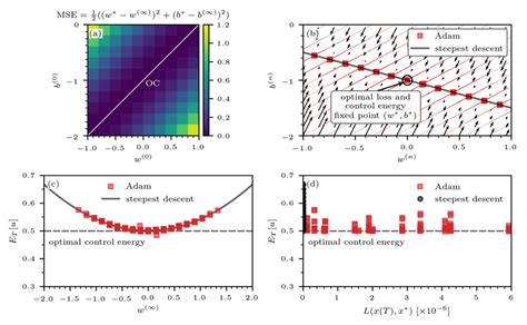 Approximating Constant Control With A Linear Activation Function A