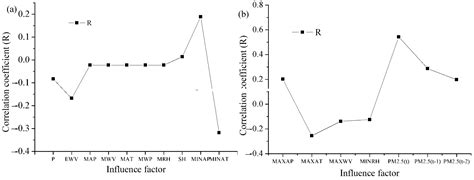 Toxics Free Full Text Predicting Of Daily Pm2 5 Concentration Employing Wavelet Artificial