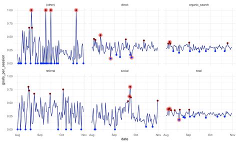Anomaly Detection For Business Metrics With R Analyzecore By Sergey