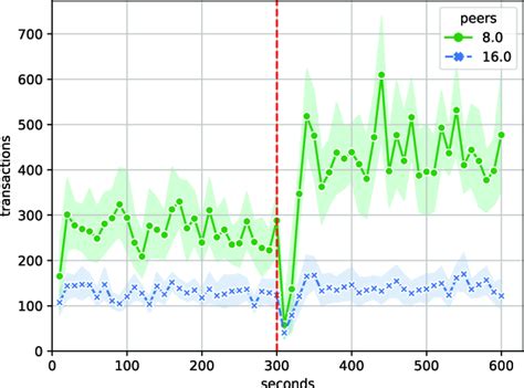 Fault Tolerance Test Killing Two Peers At 300 Th Second Download Scientific Diagram