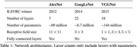 Table 1 From Comparing Data Sources And Architectures For Deep Visual