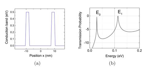 A Potential Profile Of The Simulated Rtd Device As Function Of Download Scientific Diagram