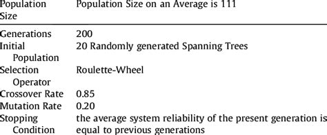 Parameter Setting For Proposed Genetic Algorithm Download Scientific