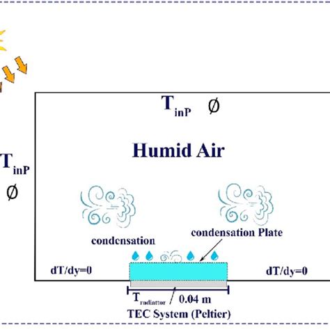 Schematics And Boundary Conditions Of The Problem Download Scientific Diagram