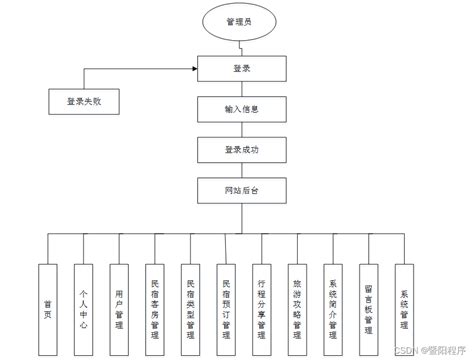 java php node js python民宿网站管理系统【2024年毕设】 csdn博客