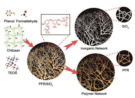 Phenolic Silica Aerogels — Fire Retardant And Thermally Insulating