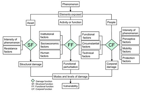 4 Flow Diagram Illustrating Vulnerability Components Leone Et Al Download Scientific