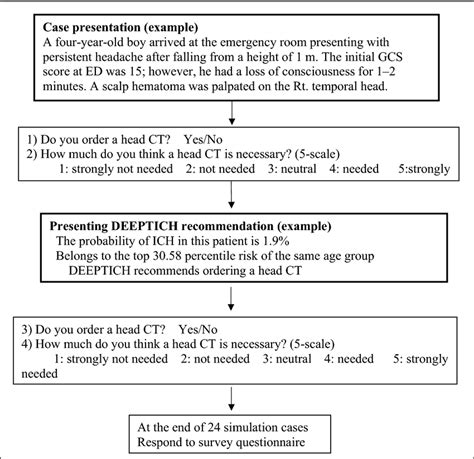 Process Of Simulation Scenario Download Scientific Diagram