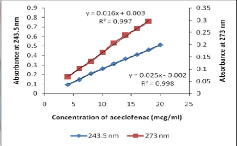 Calibration Curve Of Paracetamol At 243 5 Nm And 273 Nm Download