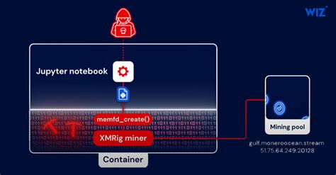 Python Based Pyloose Fileless Attack Targets Cloud Workloads For Cryptocurrency Mining Cyber