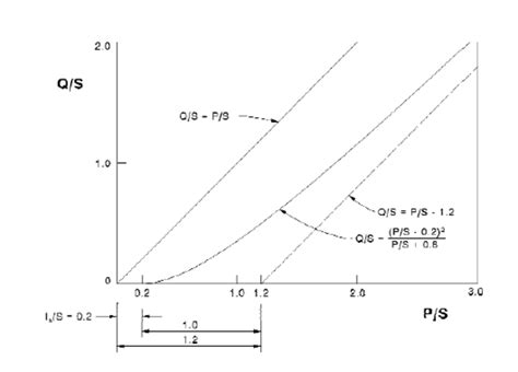 2 Scs Rainfall Runoff Relation Normalized On Retention Parameter S Download Scientific Diagram