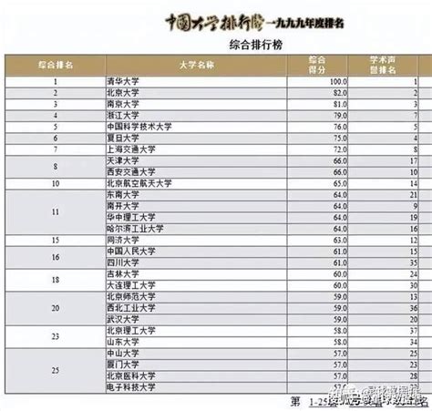 1999年绝版的大学排行榜：大学合并潮之前985真实的实力排名 知乎