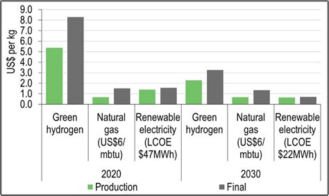 C Cost Analysis Of Green Hydrogen US Per Kg With Natural Gas And