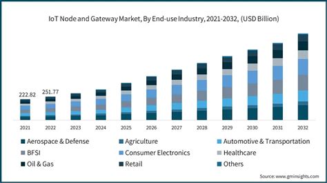 Iot 노드 및 게이트웨이 시장 규모 및 점유율 산업 보고서 2032
