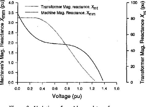Figure 1 From Steady State Analysis Of A Self Excited Induction Generator Including Transformer