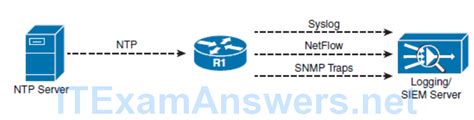 CCNP ROUTE Version Chapter Routers And Routing Protocol Hardening