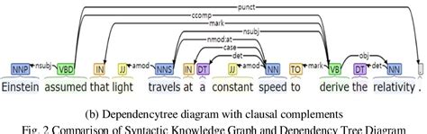 Graph Based Representation Of Syntactic Structures Of Natural Languages