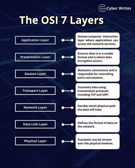 Letsdefend On Linkedin The Osi 7 Layers