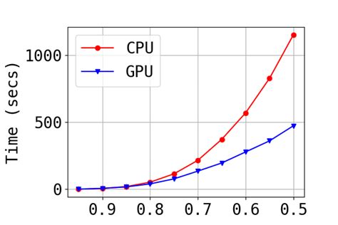 Comparison Between The Best Times Of The Cpu And An Unoptimized Gpu