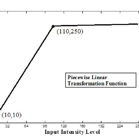 Piecewise Linear Transformation Function Download Scientific Diagram