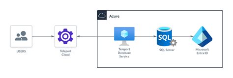 Database Access With Sql Server On Azure Teleport