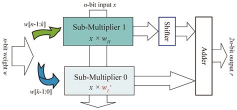 Energy Efficient Neural Network Acceleration Using Most Significant Bit