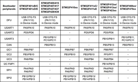 【stm32f429开发板用户手册】第28章 stm32f429的系统bootloader基础知识 硬汉嵌入式 博客园