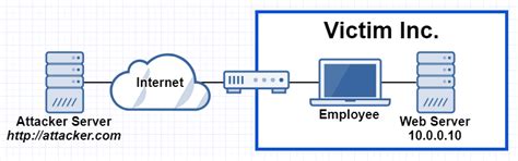 The Good Old DNS Rebinding Compass Security Blog