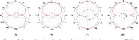 Figure 32 From Design And Application Of A Metamaterial Superstrate On A Bio Inspired Antenna