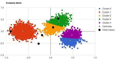 Outliers Detection In PySpark K Means