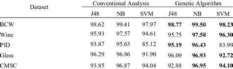average classification accuracy on five real world data sets