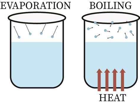 Boiling Point Of Water Examples