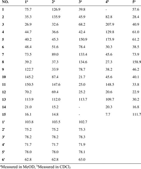 13 C Nmr Data Of Compounds 1 5 δ In Ppm Download Scientific Diagram