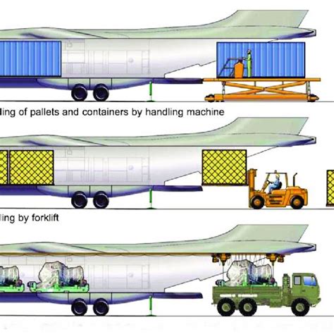 Schemes For Loading Cargo In Containers And On Standard Aircraft Pallets Download Scientific