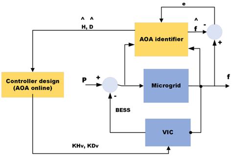 An Online Archimedes Optimization Algorithm Identifier Controlled