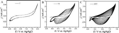 Unraveling The Main Chain Effects Of Fused Thiophene Conjugated Polymers In Electrochromism