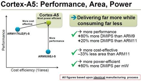 Arm Lancia Cortex A5 Sparrow Per Contrastare Atom Elettronica Open