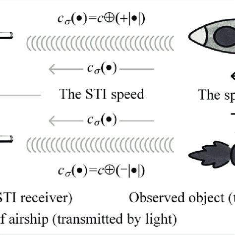 Velocity Addition Of Sti A The Positive Direction Addition The